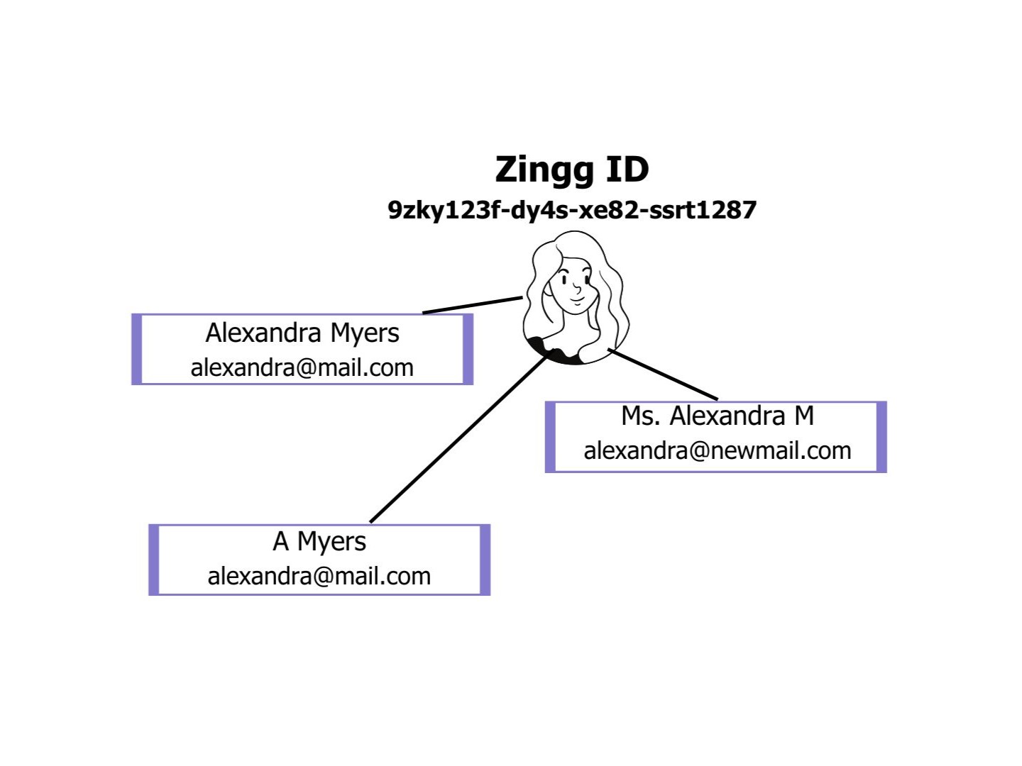 Open Source Python Based Identity Resolution for Databricks, Snowflake, Fabric, AWS, GCP